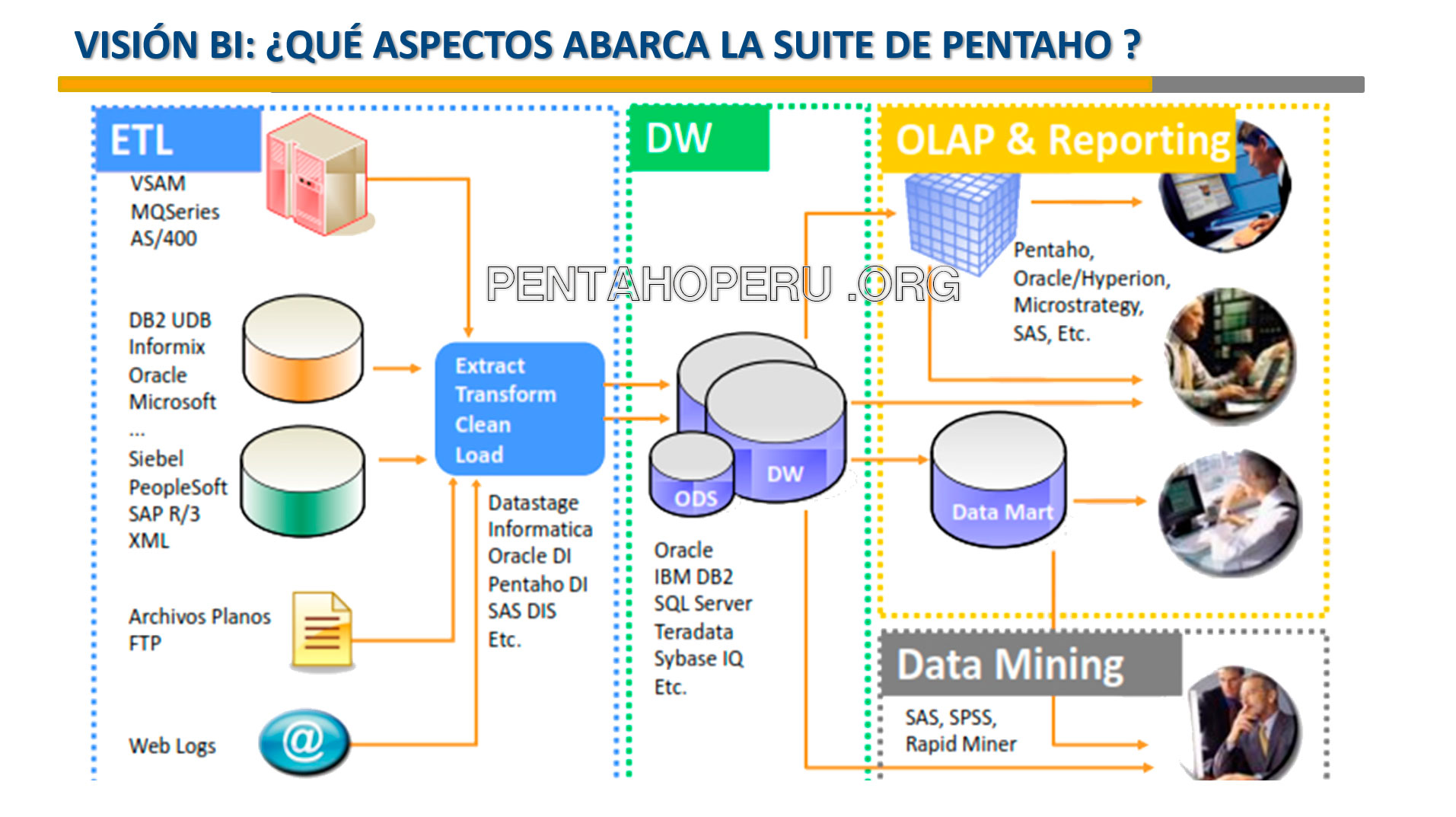 Arquitectura de un Data Warehouse – Cursos Pentaho | Cursos Big Data ...